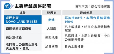 Novo 3b期周六首輪開售160伙 佔已開價單位五成 暫錄超購24倍 20240619 報章內容 明報財經網