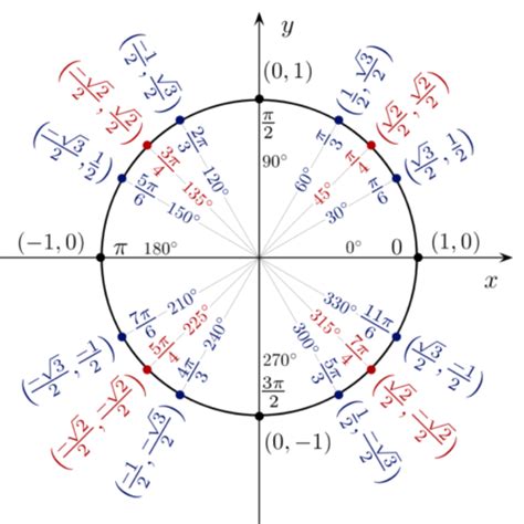 Flexi Answers How To Find Negative Degrees On The Unit Circle CK Foundation