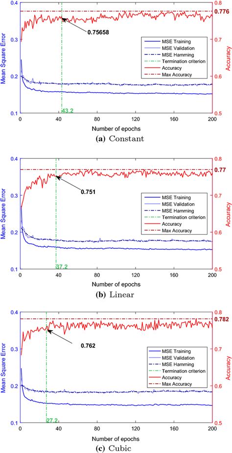 Mean Squared Error Mse Evolution For The Training Validation And
