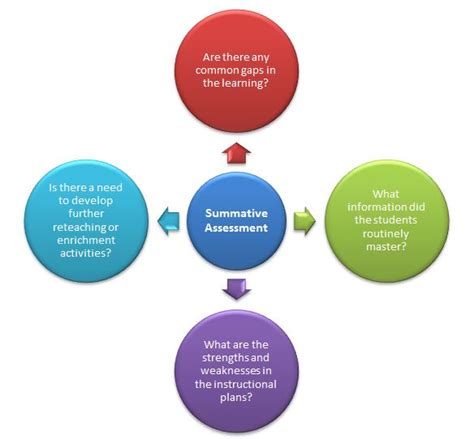 Summative Assessment Decoding Differentiation