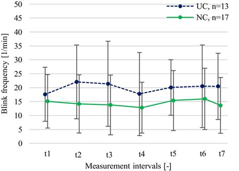 Mean Blink Frequency For Each Measurement Interval Which Is Dependent Download Scientific