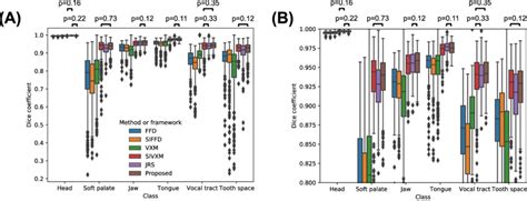 Dice Coefficients Dscs Of The Transformed Ground Truth Segmentations