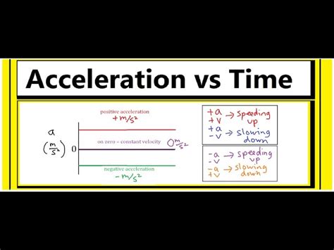 Acceleration Vs Time Graph Slowing Down
