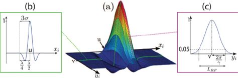 Spatial Structure Of A Spatiotemporal Gabor Function Used For Download Scientific Diagram