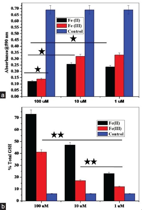 Investigation Of In Vitro Cytotoxicity Of The Redox State Of Ionic Iron In Neuroblastoma Cells