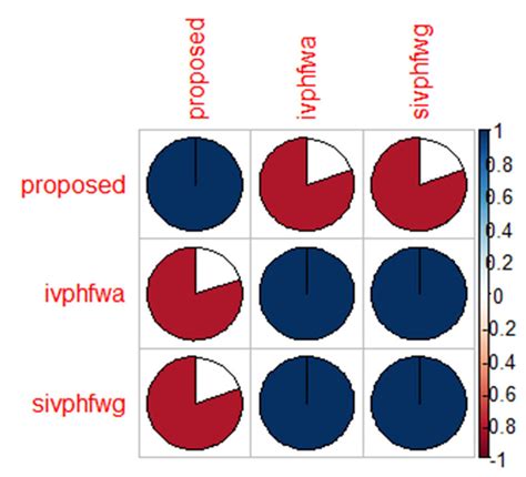 Corrplot For Different Ranking Methods Proposed Vs Others Download