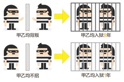 知乎知识库囚徒困境