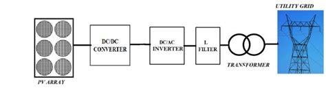 Components Of A Grid Connected Pv System Download Scientific Diagram
