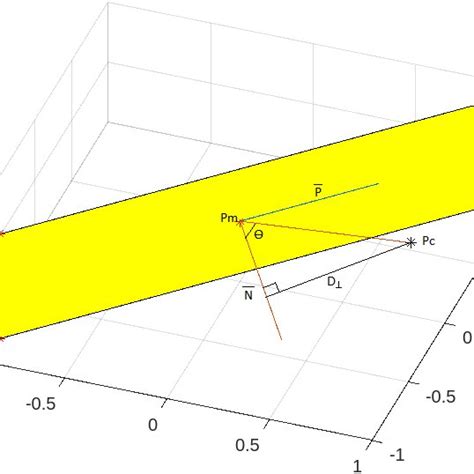 Angle And Perpendicular Distance To Normal Download Scientific Diagram