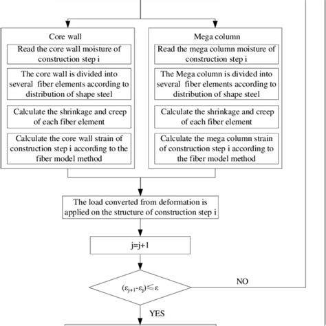 The Calculating Flow Of New Method Download Scientific Diagram