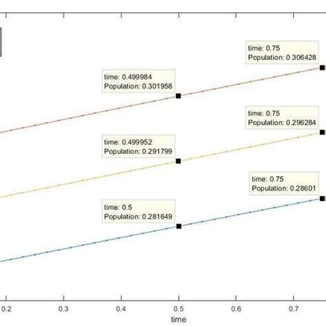 Fuzzy Logistic Equation In 2d Download Scientific Diagram