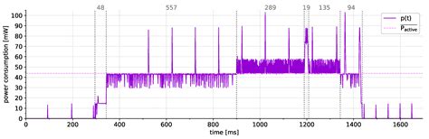 Sensors Free Full Text An Open Source Wireless Sensor Node Platform
