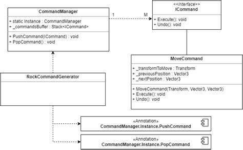 Github Massimilianogaiodesignpatterns Experiment With The Use Of Design Patterns In Unity3d