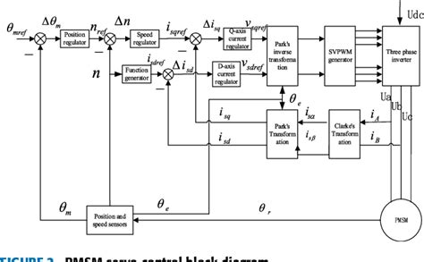figure 1 from current controller based on active disturbance rejection
