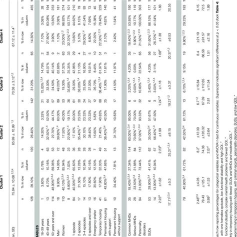 Cluster Analysis And Comparison Between Clusters Download Table Cluster Analysis And Comparison Between Clusters Download Table