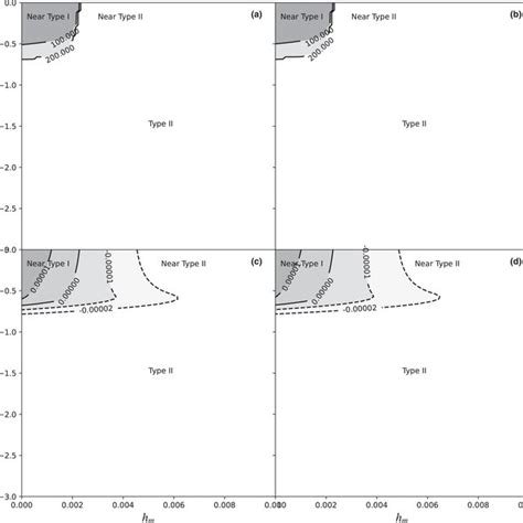 Theoretical Functional Response Curves According To Hollings 1959