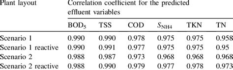 Coefficients Obtained For The Predicted Effluent Variables For The Four
