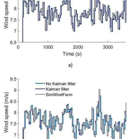Sampled Rotor Effective Wind Speed Simulated Using Simwindfarm And Download Scientific Diagram