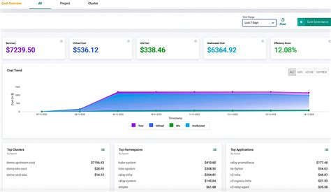 rafay launches cost management tool for kubernetes itops times