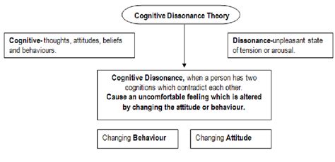 Cognitive Dissonance Theory Download Scientific Diagram