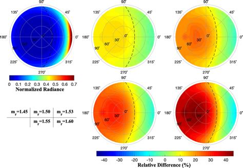 Effects Of The Real Part Of Refractive Index On The Normalized Radiance Download Scientific