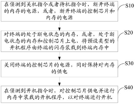 Terminal Quick Start Method And System Eureka Patsnap
