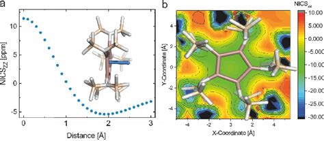 A Height Scan Of The Nics Zz Component Orthogonal To The Ring Plane Of Download Scientific