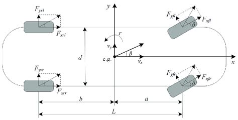 7 dof vehicle model 7 dof vehicle model download scientific diagram
