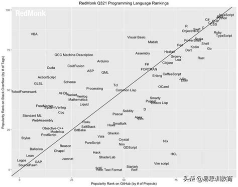 程式設計師必看！編程語言最新排行，java和python這次誰贏了？ 每日頭條