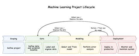 Introduction To Machine Learning In Production — Week 2 Select And Train A Model By Fares
