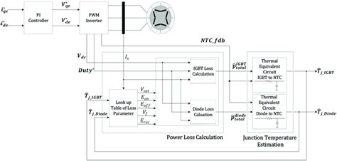 Block Diagram Of The Proposed Junction Temperature Estimation Algorithm