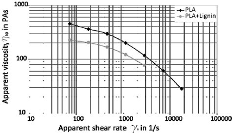 Logarithmic Representation Of The Apparent Viscosity As A Function Of Download Scientific