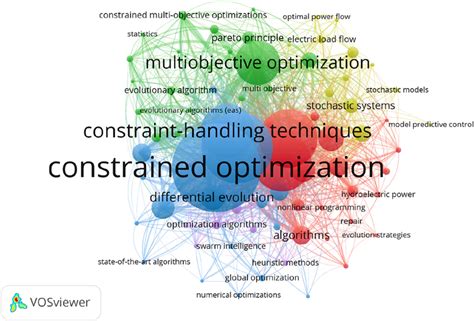 Different Research Clusters Based On Keyword Co Occurrences Download Scientific Diagram