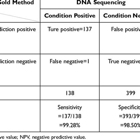 Multiplex Real Time Assay Versus Dna Sequencing For Detecting