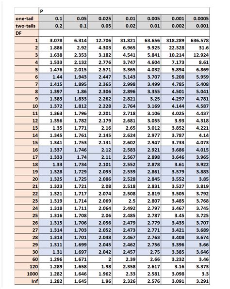 How To Interpret Pvalues And Coefficients In Regression Anova