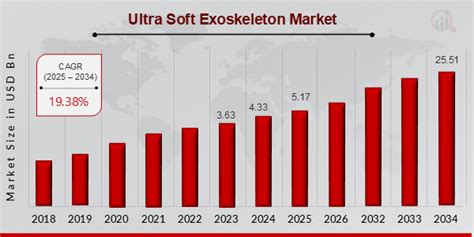 Ultra Soft Exoskeleton Market To Hit Usd 15 0 Billion By 2034