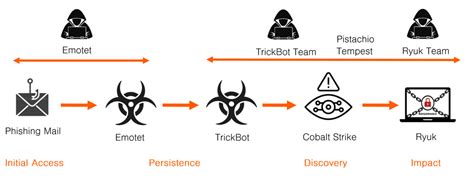 Using Kill Chain Analysis In Ransomware Attacks Truesec
