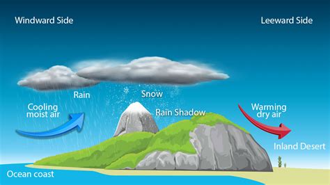 Orographic Precipitation Types Of Precipitation