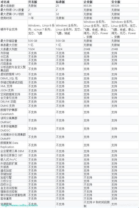 Dm 达梦数据库 不同版本差异说明达梦数据库的付费和免费区别 Csdn博客