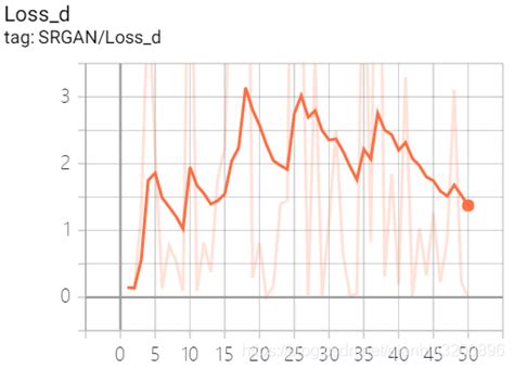 一文掌握图像超分辨率重建（算法原理、pytorch实现）——含完整代码和数据基于拼接图像超分辨率重构方法的设计代码 Csdn博客