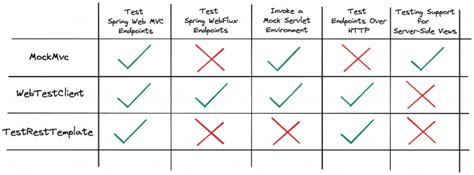 Spring Boot Testing MockMvc Vs WebTestClient Vs TestRestTemplate