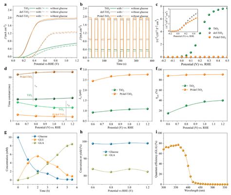 Pt单原子修饰缺陷态tio2光阳极光电化学氧化葡萄糖制葡萄糖二酸 X Mol资讯