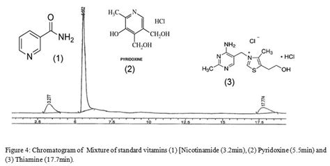 Analysis Of Water Soluble Vitamins Thiamine Nicotinamide And
