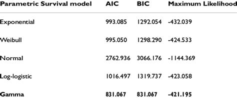 Comparison Of Parametric Survival Models Download Scientific Diagram