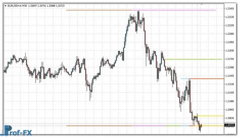 Free Download Support Resistance Zones Indicator For Metatrader 4 Prof Fx