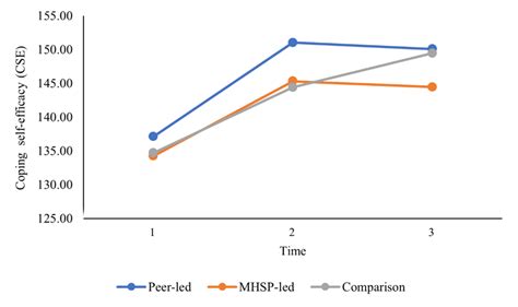 University Babes Reported Coping Self Efficacy Over Time Main Download Scientific Diagram