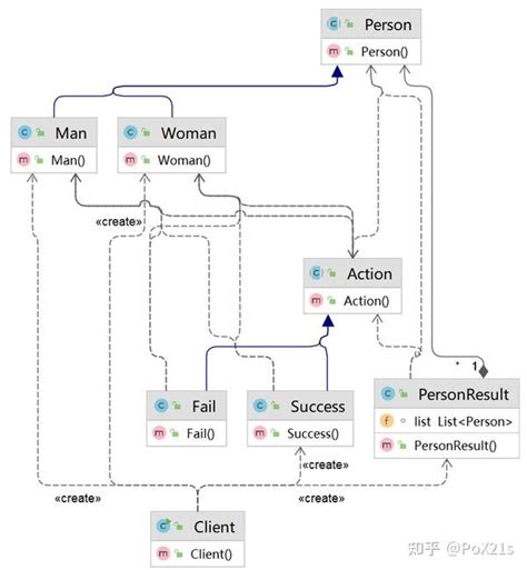 Java 种设计模式详细总结三 知乎