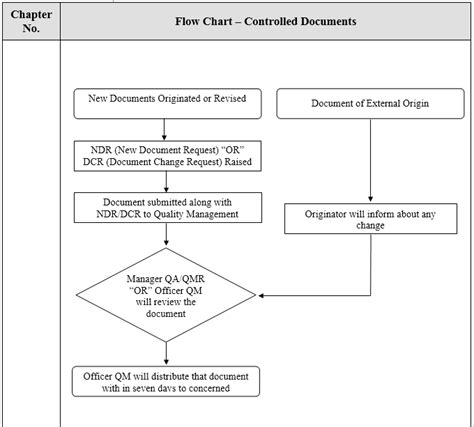 Document Record Control SOP