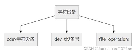 Linux基础 字符设备linux中字符设备只能接受字符流。 判断10分a 对b 错 Csdn博客