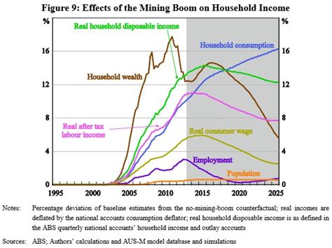 How The Mining Boom Juiced The Economy Members Macrobusiness